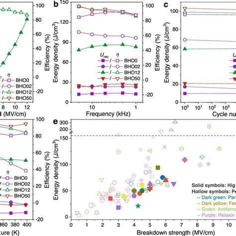 Energy Storage Performance Of The Bho Dielectric Capacitors Energy