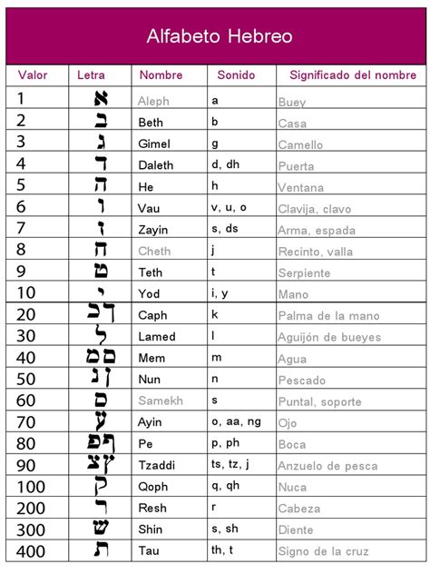 Alfabeto Hebreo Y Su Significado Pdf