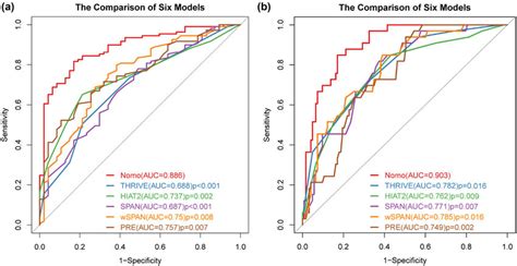Discriminability Analysis A Models Predicting Poor Outcome After Download Scientific Diagram