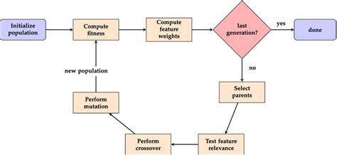 Feature Selection Genetic Algorithm Fsga In A Nutshell Download
