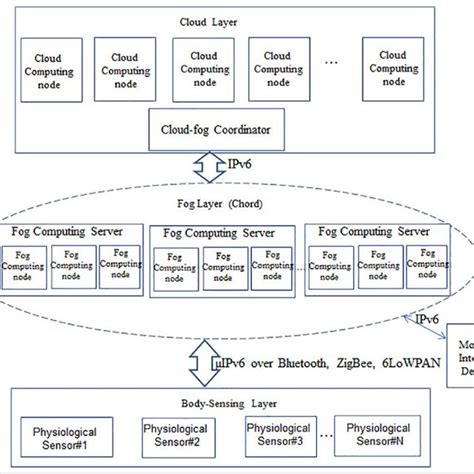 Ipv6 Based Framework For Fog Assisted Healthcare Monitoring Download Scientific Diagram