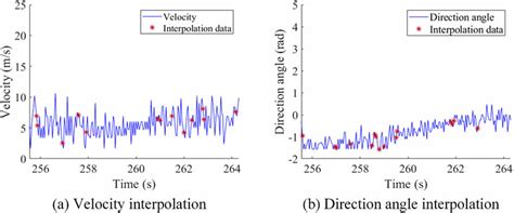 Example Of Data Interpolation Results Using Locally Weighted Regression