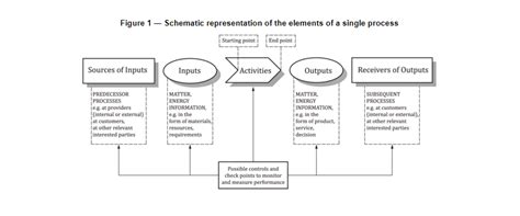 The Process Map According To The ISO Standard Projects RF USA