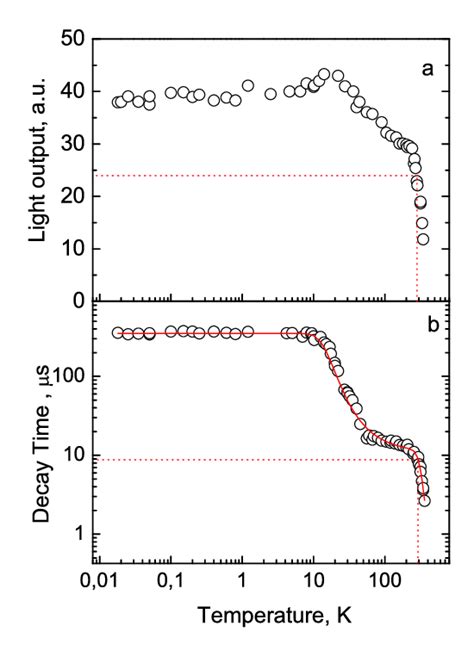 A The Temperature Dependence Of The Scintillation Light Output Of Download Scientific Diagram
