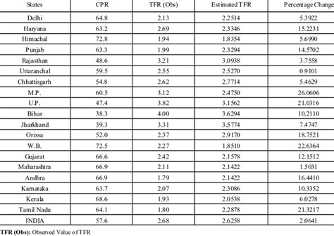 Estimation Of Total Fertility Rates Using Contraceptive Prevalence Rate