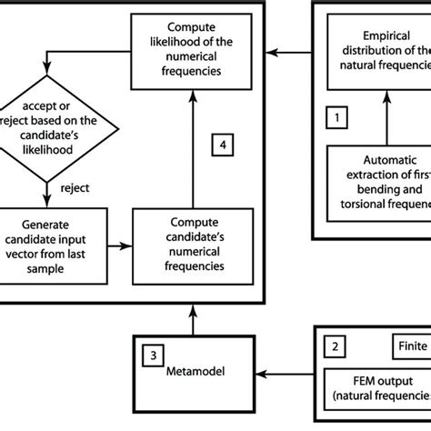 Schematic Diagram Of The Updating Method Used In This Study It Download Scientific Diagram