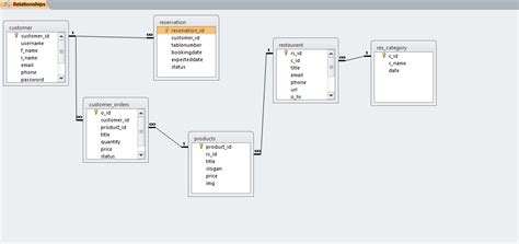 Restaurant Management System Database Project Using Php Mysqlms