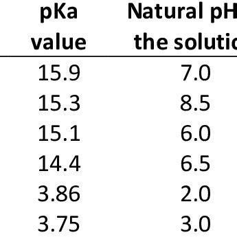 PKa Values Of Several Compounds Used In The Experiments Download Scientific Diagram