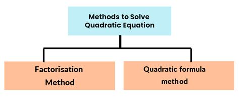 Quadratic Equations Class 10 Notes Maths Chapter 4 Free Pdf