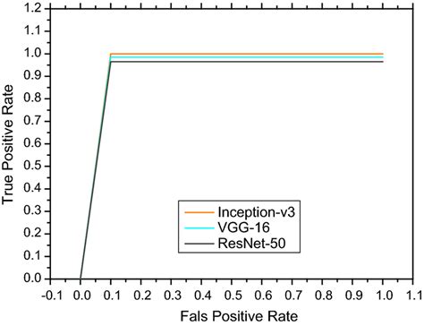 Roc Plot For Proposed And Existing Models Download Scientific Diagram