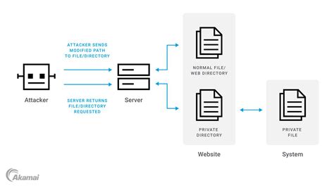 What Is Server Security How Does Server Security Work Akamai