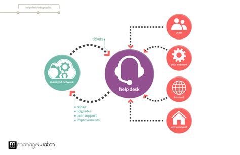Help Desk Functions Help Desk Infographics Networking Pie Chart Supportive Infographic