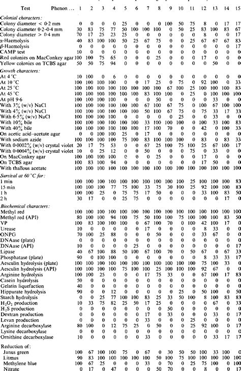 Table 3 From Numerical Taxonomy Of Streptococcus Semantic Scholar