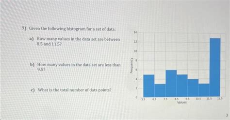 Solved Given The Following Histogram For A Set Of Data Chegg