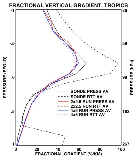 Fractional Vertical Gradients Of Tropical Annually Averaged O 3 Mixing Download Scientific