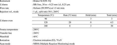 Analytical Conditions Of GC MS MS Download Scientific Diagram
