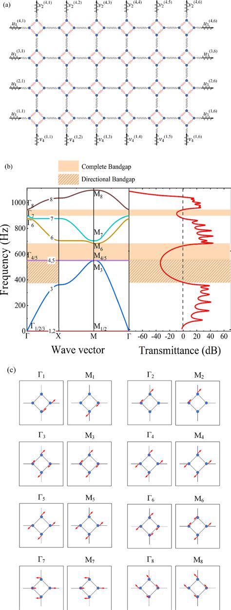 A Wave Propagation In The Metastructure With Finite Periods B Download Scientific Diagram