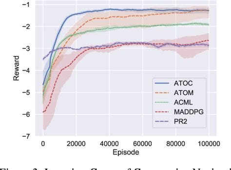 Figure 1 From Local Information Based Attentional Opponent Modelling In Multi Agent