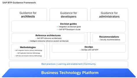 Sapbtp Sap Sapcommunity Raja Gupta