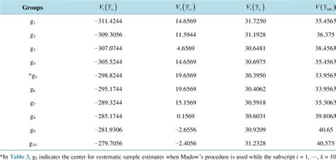 Variance Of Single Systematic Samples Using Cochrans Data When Download Scientific Diagram