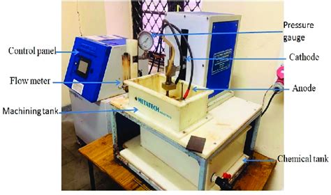 Set Up Of Ecm For Data Collection Through Experimentation Download Scientific Diagram