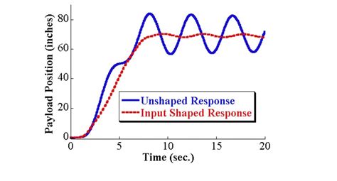 Klipper Input Shaping 7 Setup Tips For The Best Results Clever Creations