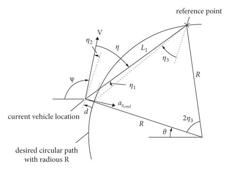 Principle Diagram Of Circular Trajectory Tracking Download Scientific Diagram