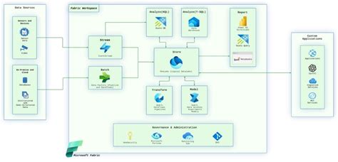 Rajdeep Biswas On Linkedin Datascience Analytics Microsoftfabric