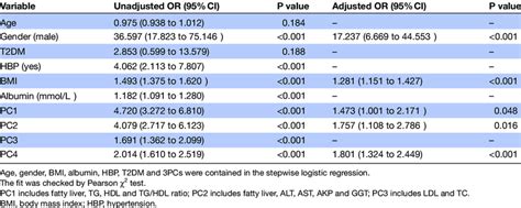 Results Of Univariate And Multiple Logistic Regression Analysis
