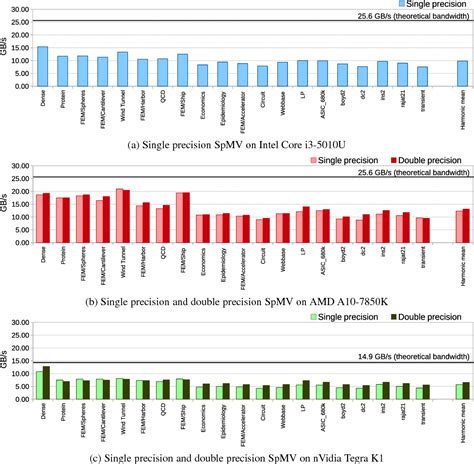Figure 1 From Speculative Segmented Sum For Sparse Matrix Vector Multiplication On Heterogeneous