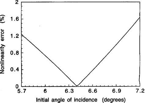 Nonlinearity Error Plotted Versus The Initial Angle Of Incidence Download Scientific Diagram