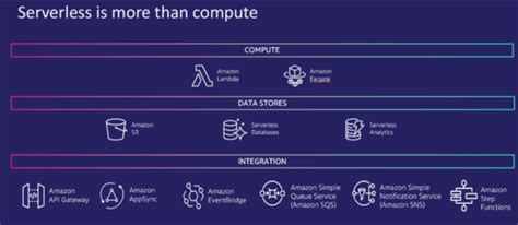无服务器计算已经成为未来趋势 解读re：invent大会全新发布第1页比特网