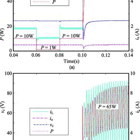 System Dynamic Response Waveforms When Resistive Load Unload And Load