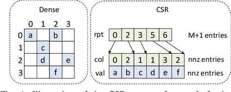 Figure 1 From Predicting The Output Structure Of Sparse Matrix