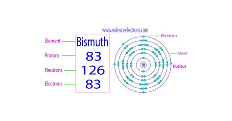 Protons Neutrons Electrons For Bismuth Bi Bi3