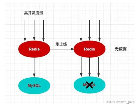 Redis缓存异常问题常用解决方案总结