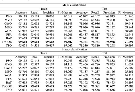 table 8 from iot intrusion detection system using deep learning and