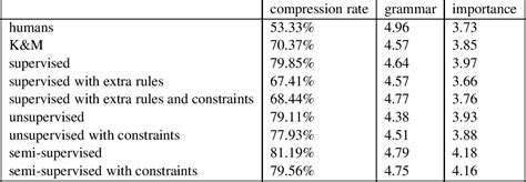 Table 1 From Supervised And Unsupervised Learning For Sentence