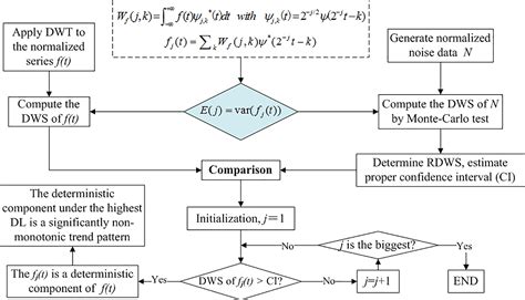 Hess A Discrete Wavelet Spectrum Approach For Identifying Non Monotonic Trends In Hydroclimate