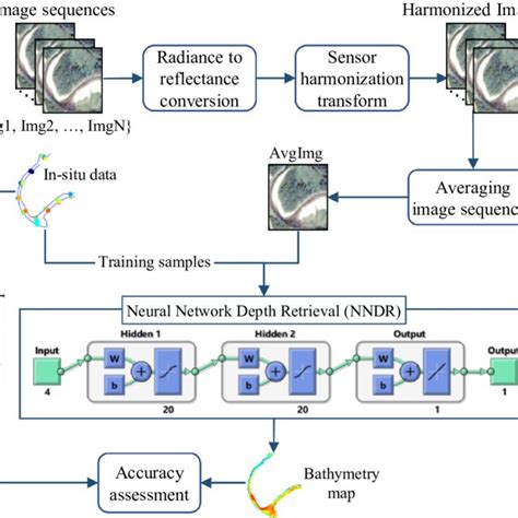 Workflow Of The Proposed Approach For Bathymetry Retrieval Based On