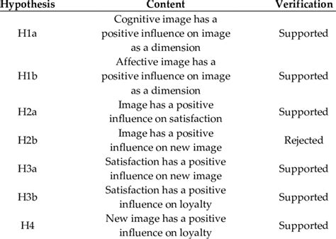 Summary Of Hypothesis Verification Download Scientific Diagram