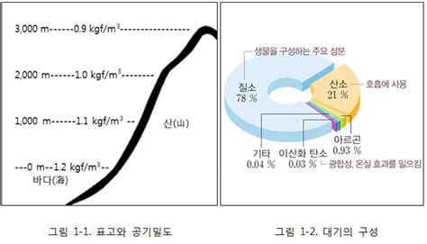 1 공기와 공기압 네이버 블로그