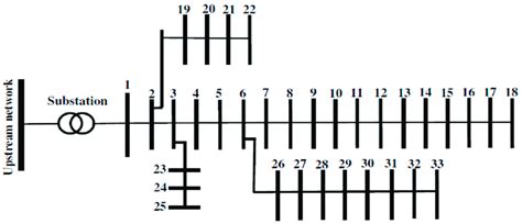 The 33 Bus Distribution System Download Scientific Diagram