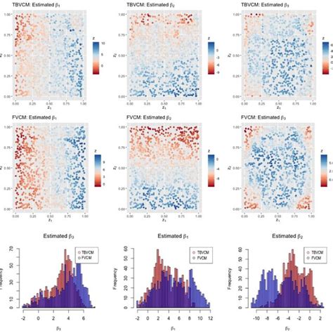 Estimated Coefficients Smaller Error Download Scientific Diagram