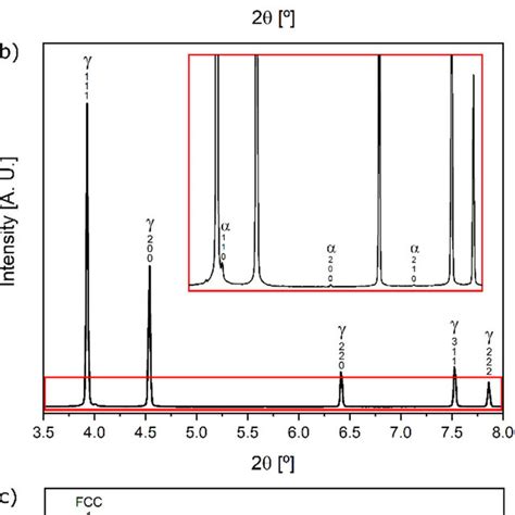 Representative High Energy Synchrotron X Ray Diffraction Patterns Of