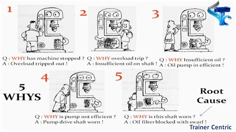 The True Power Of The 5 Whys Technique A Comprehensive Guide