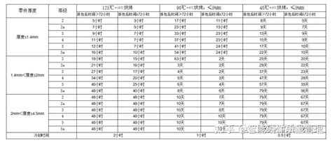 一文读懂湿敏元件质量管控要求 知乎