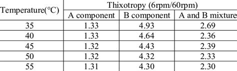 Component Thixotropy Index At Different Temperature Download Scientific Diagram