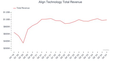 Dental Equipment And Technology Stocks Q4 Earnings Review Align