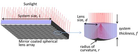 A Mirror Coated Spherical Lens Array And Its Associated Parameter And Download Scientific